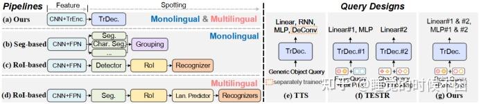 DeepSolo: Let Transformer Decoder with Explicit Points Solo for Text Spotting - 知乎