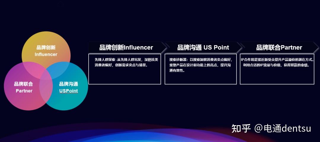 电通 X 天猫DIGITAL生态实验室 — IUP三维沟通模型，助力品牌重启人群品牌力新引擎 - 知乎