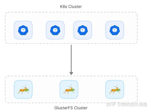 生产实践：使用 GlusterFS 搭建 Kubernetes 存储卷集群 - 知乎