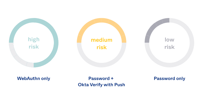 Identity Providers (IdPs，身份提供方): IdP是什么？为什么需要IdP？Service Providers(SPs ...