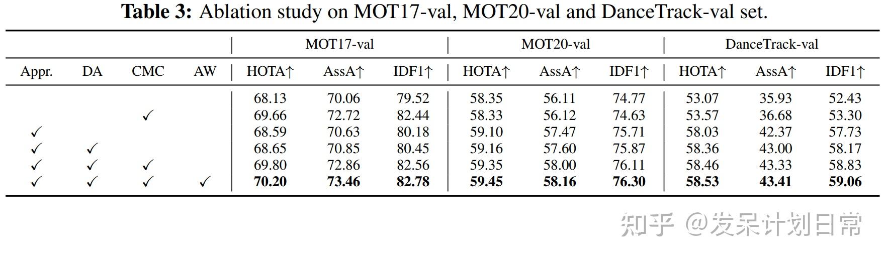 [Deep OC-SORT] Multi-Pedestrian Tracking by Adaptive Re-Identification ...
