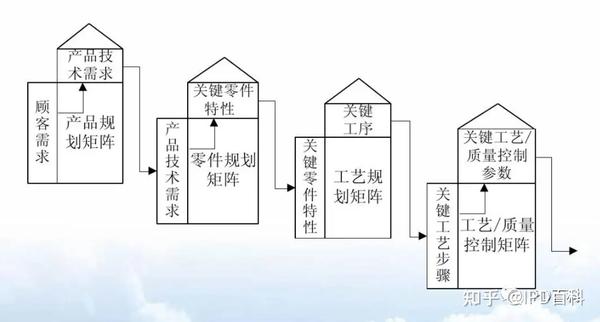 IPD解读丨QFD体系促进创新竞争力 - 知乎