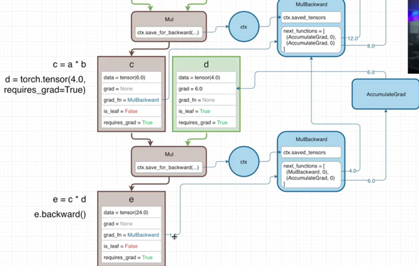 Pytorch中的自动求导机制（autograd） - 知乎