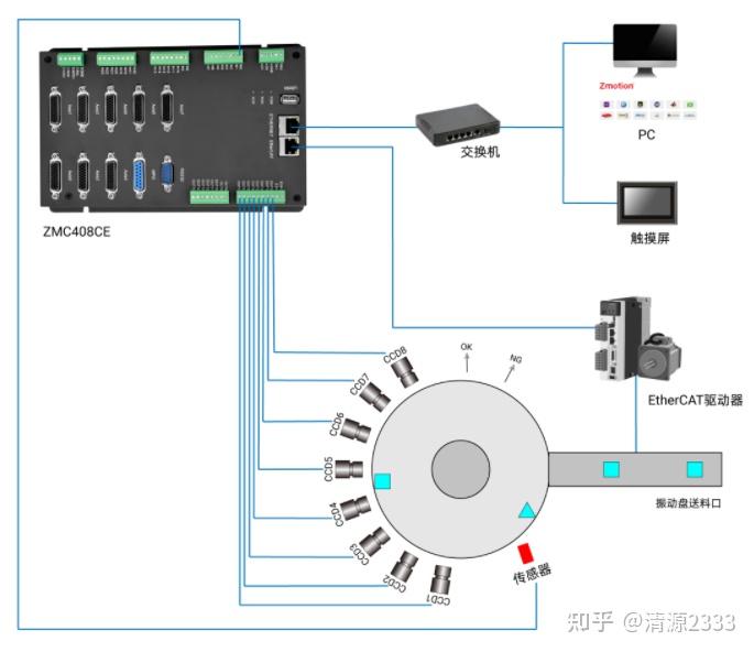 Zmotion运控器+Hiwin伺服驱动的Qt上位机开发（三）：基础PSO、高速锁存的实现 - 知乎