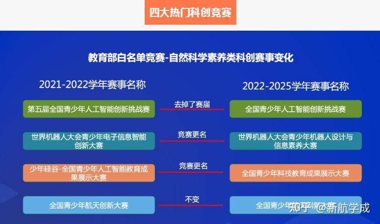 重磅发布 2022-2025教育部白名单赛事 - 知乎