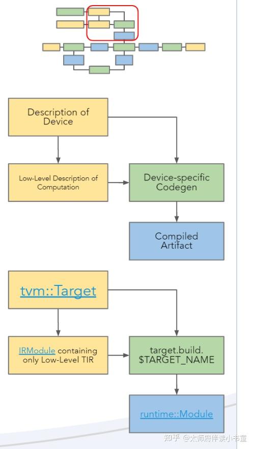 TVM开发者训练营（五）：为新硬件拓展TVM后端 - 知乎