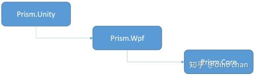 [Windows] Prism 8.0 入门（上）：Prism.Core - 知乎