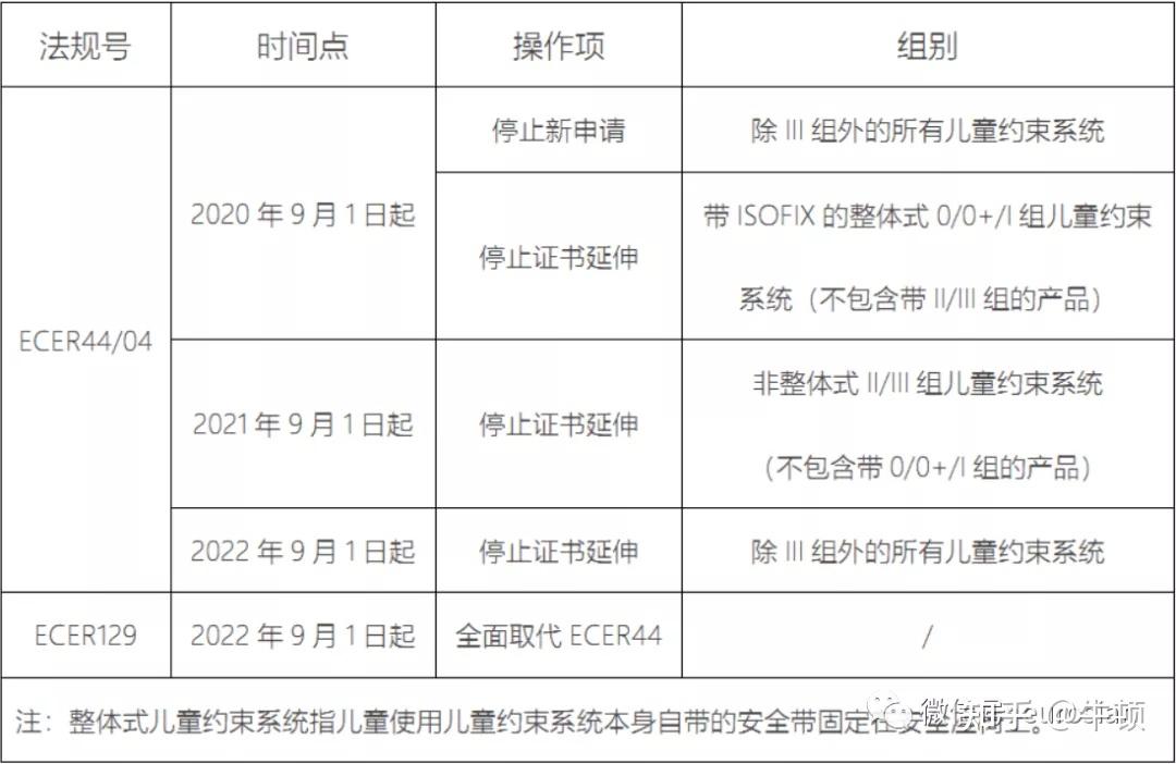 儿童安全座椅ECE R44与ECE R129简析 - 知乎
