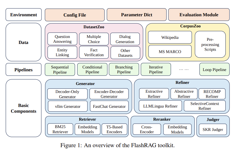 FlashRAG：可能是最全的、最快搭建RAG的开源框架 - 知乎