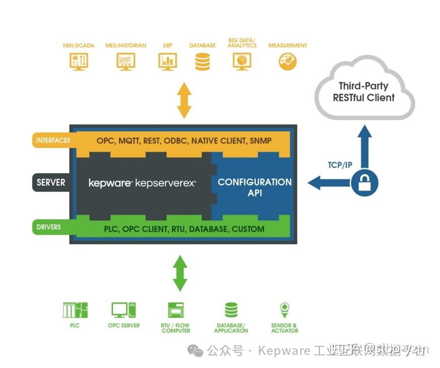 KEPServerEX远程配置功能一键Get - 知乎