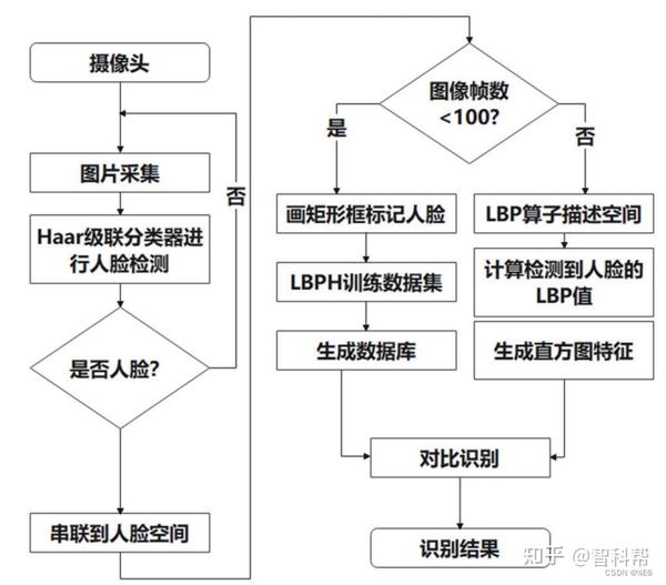 基于opencv和python的人脸识别身份认证系统（带pyqt界面），附演示视频和下载链接 知乎