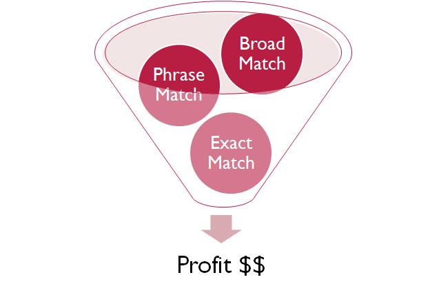 亚马逊平台PPC 广告到底要用哪个？ Broad、Phrase、Exact match？ - 知乎
