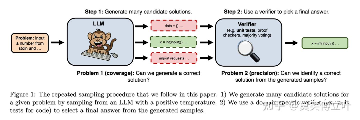 【LLM推理智能】Scaling Inference Compute with Repeated Sampling - 知乎