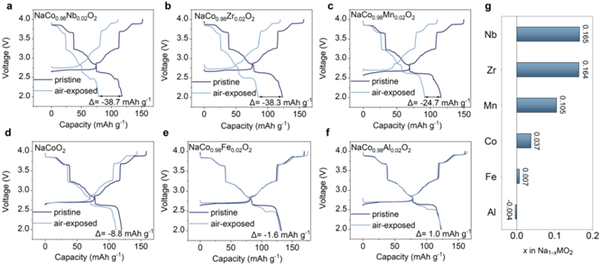 南大AM：面向可持续储能的空气稳定层状钠离子正极的通用设计策略 - 知乎