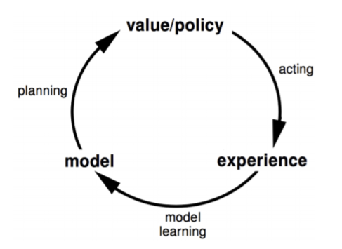 强化学习（十）：model based learning - 知乎