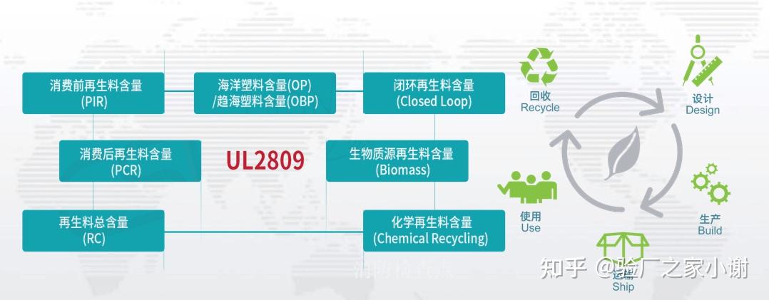 UL2809怎么做再生含量验证 - 知乎