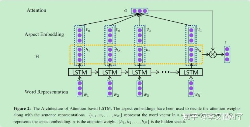 情感分析：Attention-based LSTM for Aspect-level Sentiment Classification（EMNLP2016）（AT-LSTM和ATAE-LSTM ...