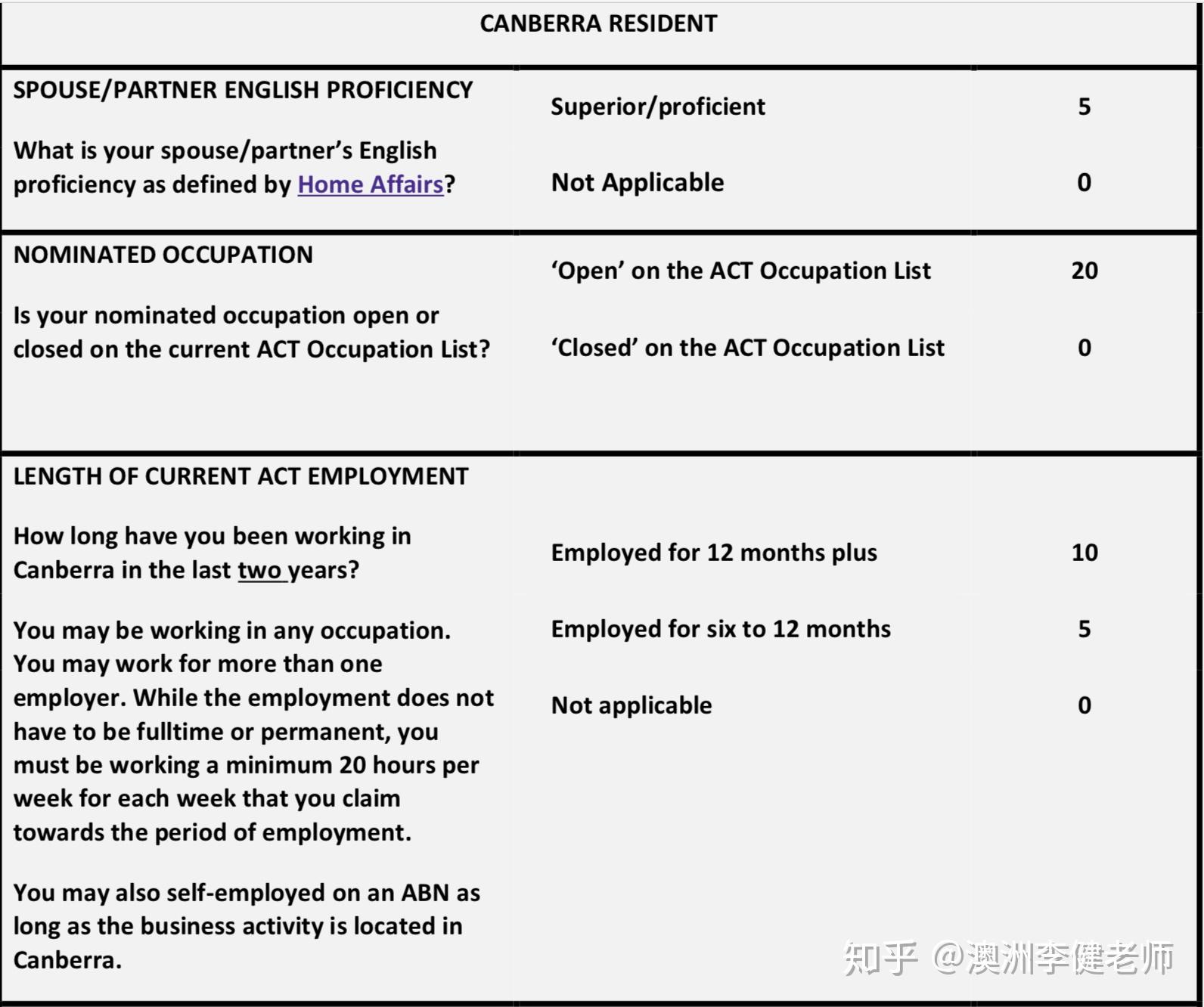 2019年堪培拉ACT190州担保详解之二：Canberra Matrix Scoring打分详解 - 知乎