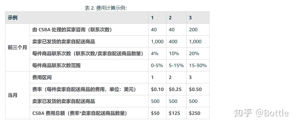 2022年的小白卖家尽量退出亚马逊的CSBA (Customer Service by Amazon)服务？ - 知乎