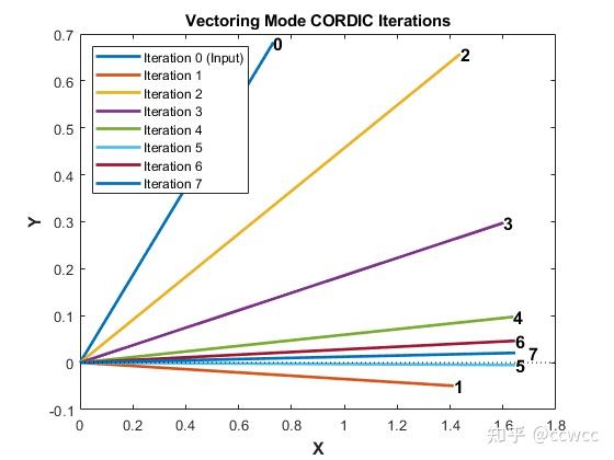 CORDIC——硬件加速算法 - 知乎