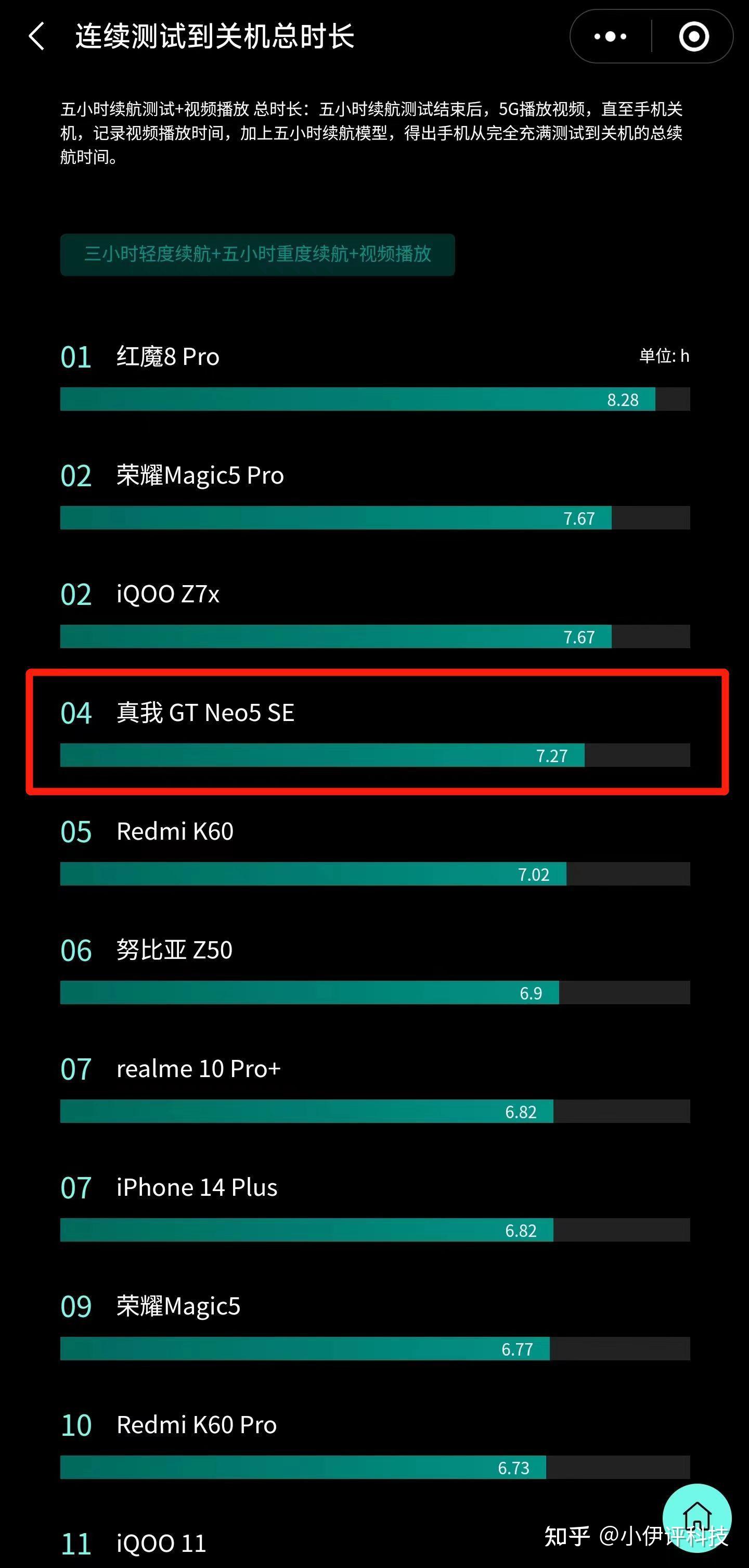 真我GT Neo5SE续航测试出炉！骁龙7+ Gen2和大电池是未来中端机标配 - 知乎