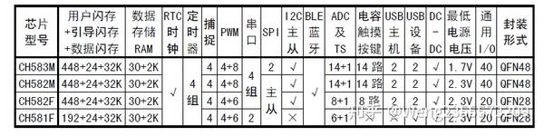 CH583一款集成BLE 无线通讯的RISC-V MCU 微控制器芯片 - 知乎