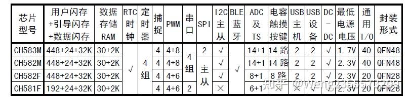 CH583一款集成BLE 无线通讯的RISC-V MCU 微控制器芯片 - 知乎