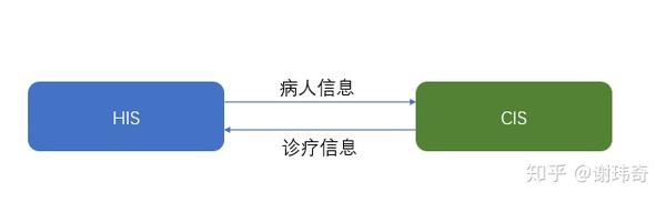 医疗信息化系统扫盲系列3——好大的CIS - 知乎