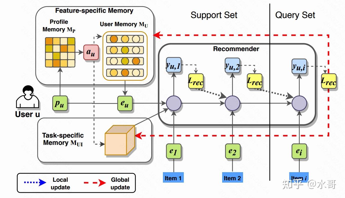 推荐系统难题挑战（6）：初始化的基底分解与生成 - 知乎