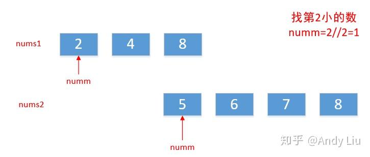 Leetcode4 寻找两个正序数组的中位数 知乎