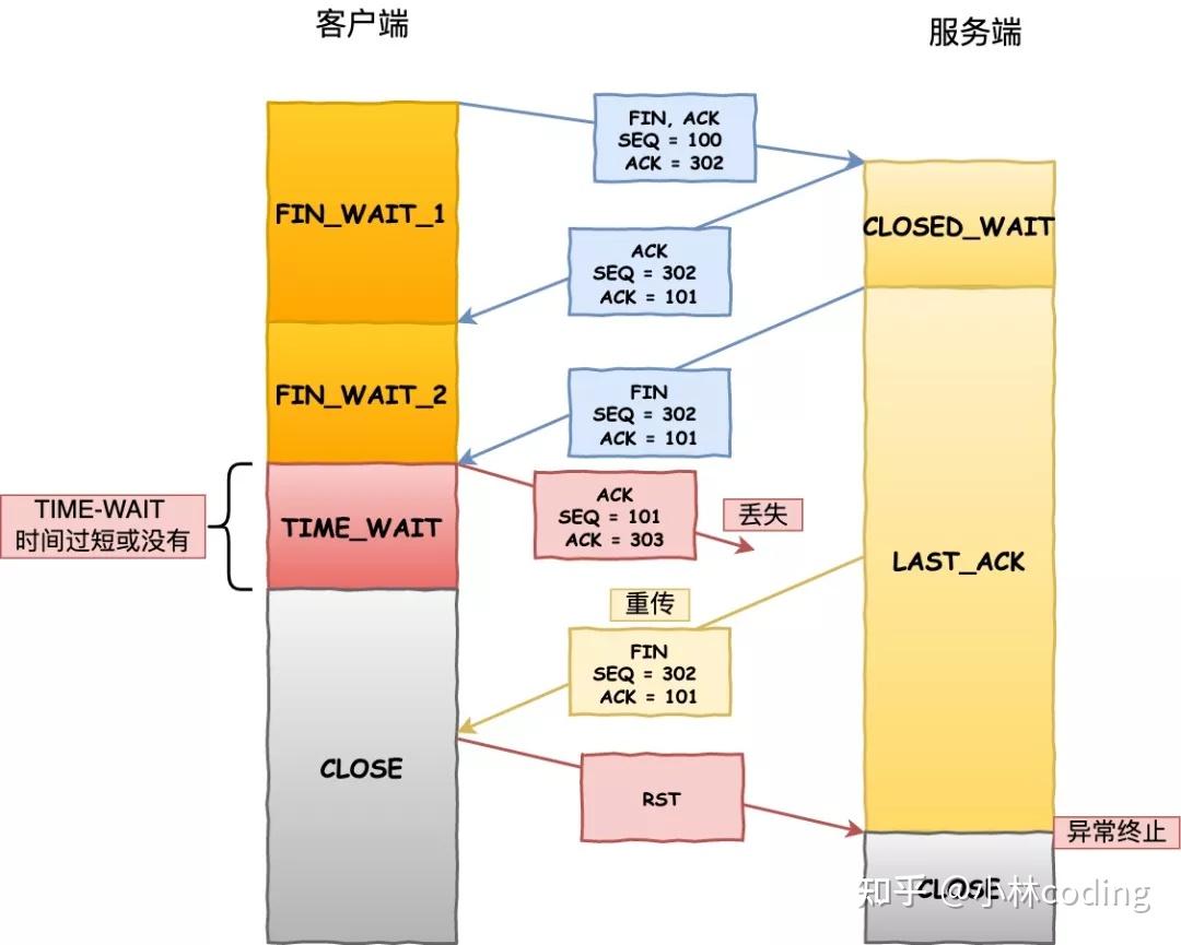 被微信问懵了：既然开启 net.ipv4.tcp_tw_reuse 可以复用连接，为什么内核不默认开启呢？ - 知乎