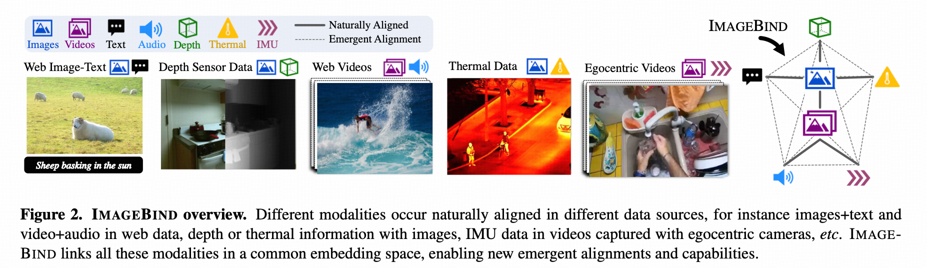 [大模型 14] 多模态对齐预训练：CVPR23-IMAGEBIND 和 NeurIPS23-4M - 知乎