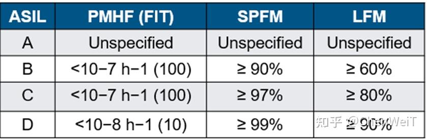 为什么IC有一样的ASIL等级,却有天差地别的失效概率~ - 知乎