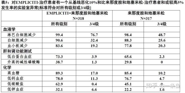 埃罗妥珠单抗(Empliciti，elotuzumab)FDA官方说明书 - 知乎
