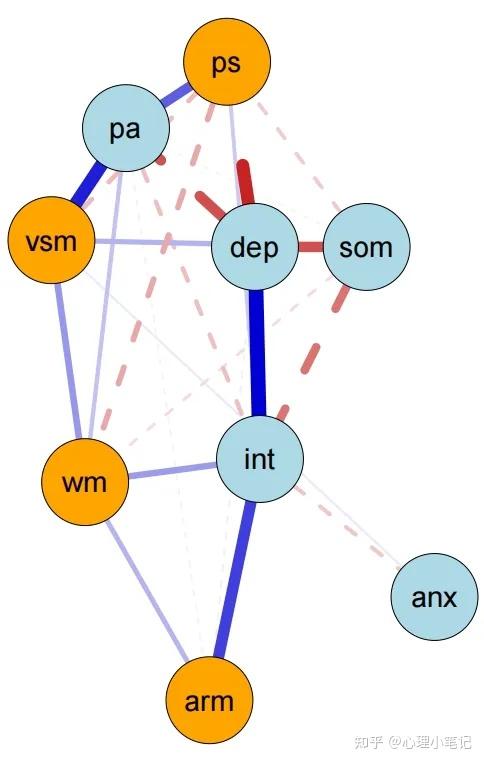 网络分析进阶版——交叉滞后网络分析（CLPN）的全套代码（第二期） - 知乎
