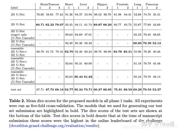 论文解读 Nnu Net Self Adapting Framework For U Net Based Medical Image Segmentation（附实现教程） 知乎