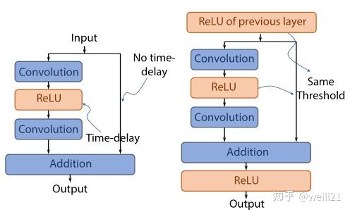 《Going Deeper in Spiking Neural Networks: VGG and Residual Architectures》笔记 - 知乎