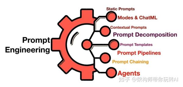 大模型开发 - 一文搞懂 Prompt Engineering（提示工程） - 知乎