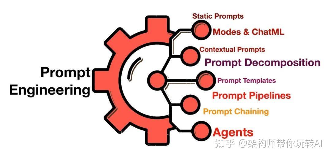大模型开发 - 一文搞懂 Prompt Engineering（提示工程） - 知乎