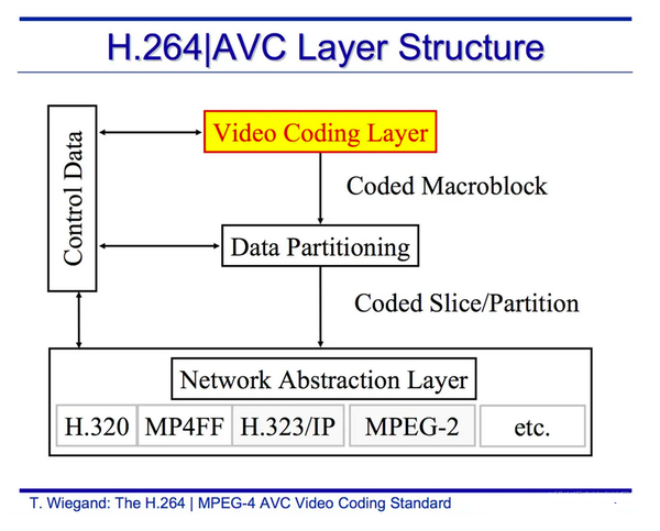 H264/AVC基本结构 - 知乎
