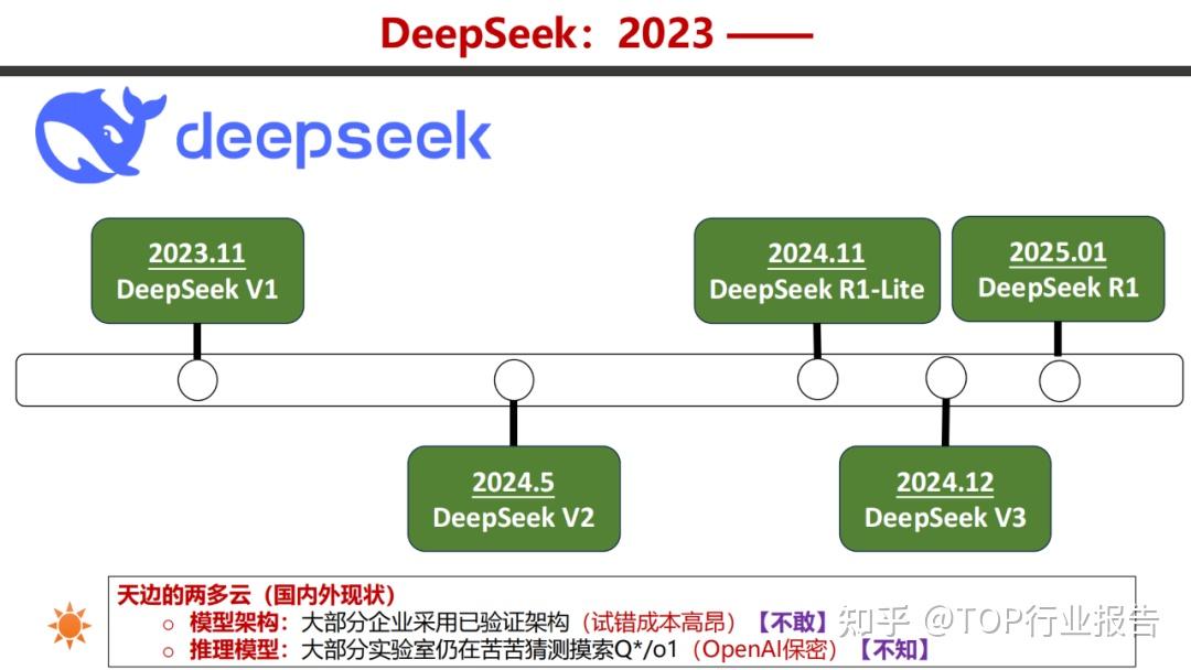 天津大学深度解读DeepSeek（发展路线、技术创新、社会和经济效应） - 知乎