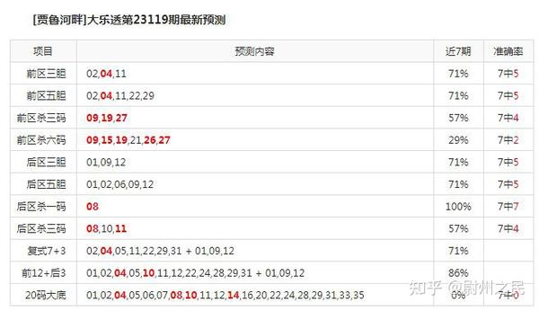 大乐透23120期预测 - 知乎