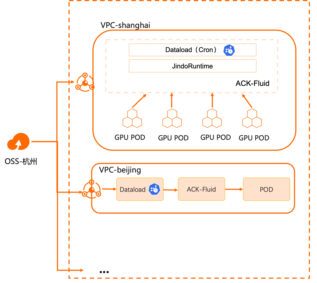 基于 ACK Fluid 的混合云优化数据访问（五）：自动化跨区域中心数据分发 - 知乎