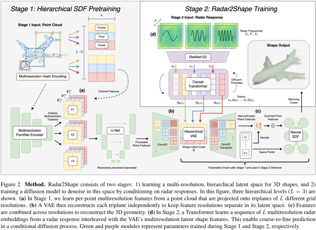 美国东北大学与MIT联手，Radar2Shape用扩散模型破解雷达3D重建难题 - 知乎