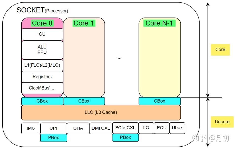 还傻傻分不清楚CPU的Core和Uncore，P核和E核？ - 知乎