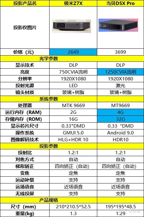 卧室投影仪选极米Z7X还是当贝D5X Pro，哪款性价比高？?