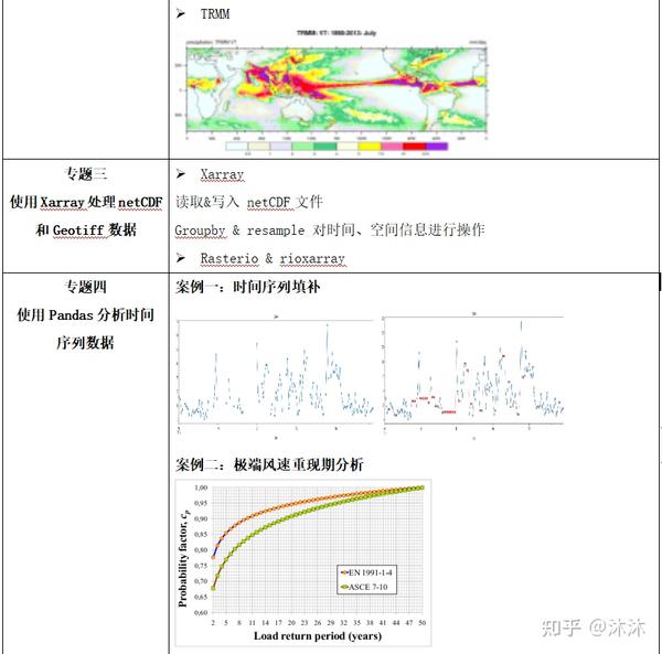 Python 地球科学应用 知乎