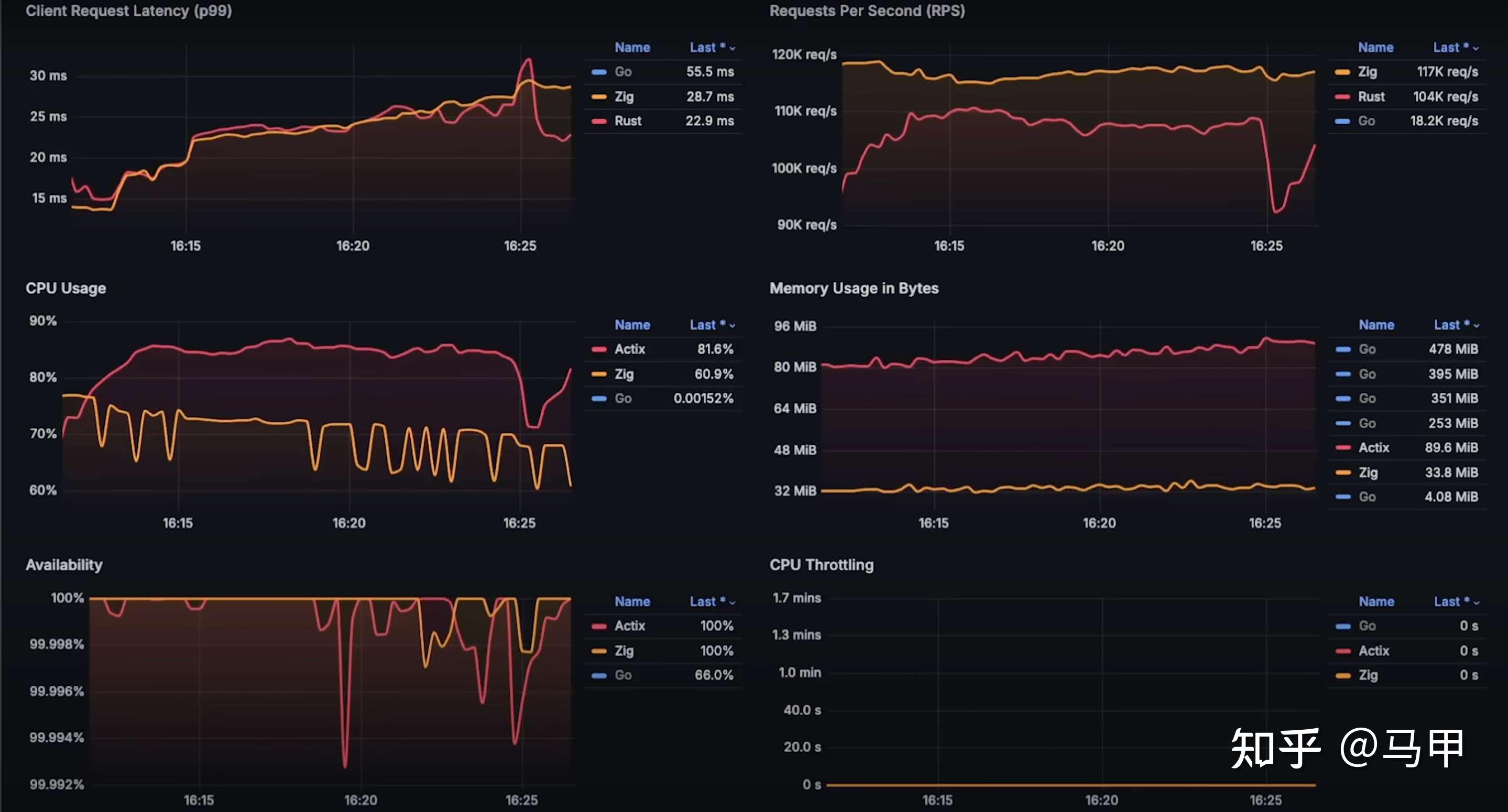 性能比拼: Rust vs Zig vs Go - 知乎