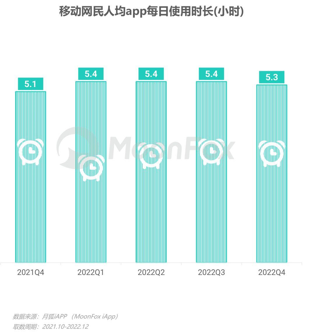 数据报告 | 2022Q4移动互联网行业数据研究报告 - 知乎