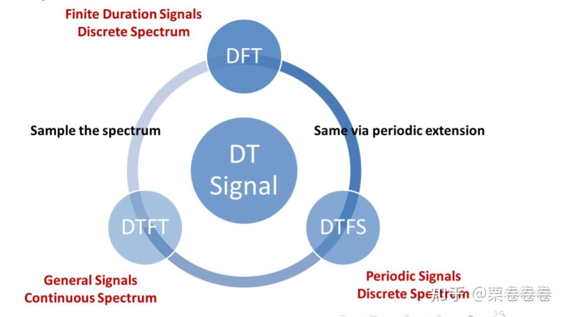 离散傅里叶变换DFT以及OFDM的初步介绍丨信号与系统笔记 - 知乎